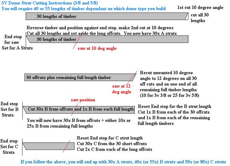 Dome Size versus Stock Timber Length